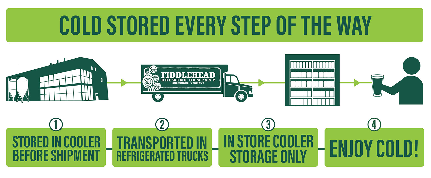 Cold Storage - Fiddlehead Brewery